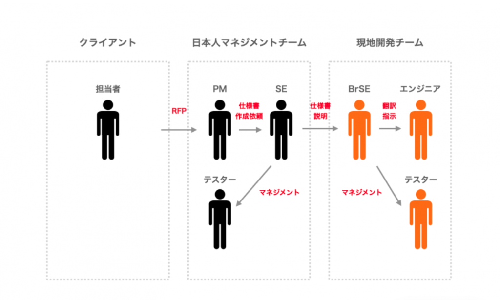 BrSE(ブリッジSE)とはどんな人？ | 戦略・BPR、DXコンサルティング、テクノロジー企業 HinodeLabo
